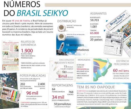 Números do Brasil Seikyo - Editora Brasil Seikyo